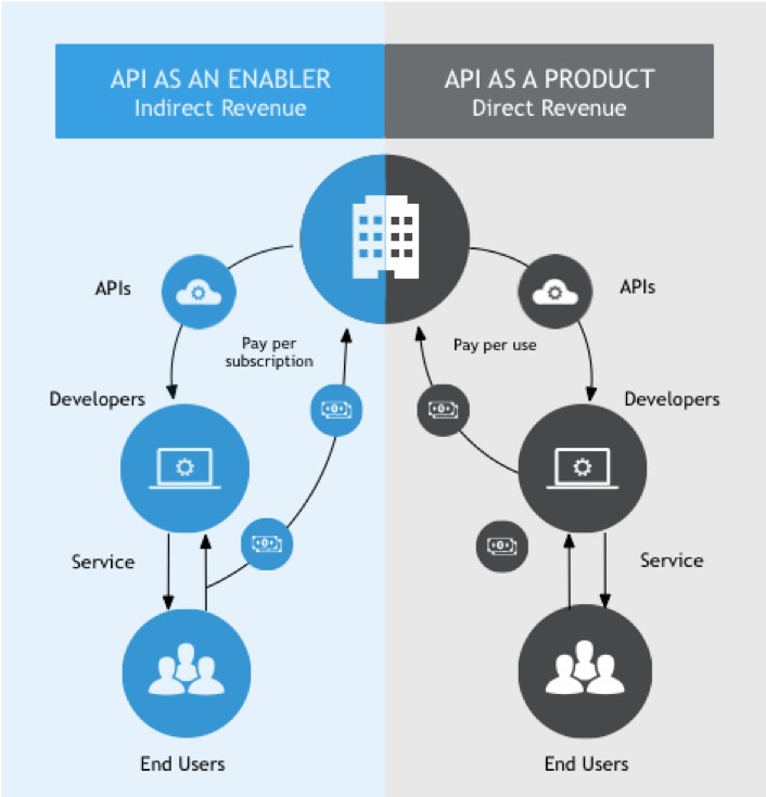 Blog: APIs - Strategic Tool to Maximize Revenue - SDS