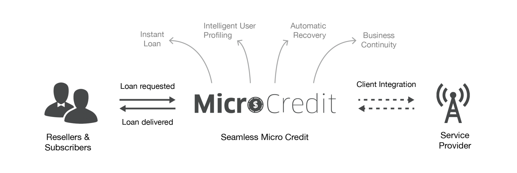 Micro Credit – SDS