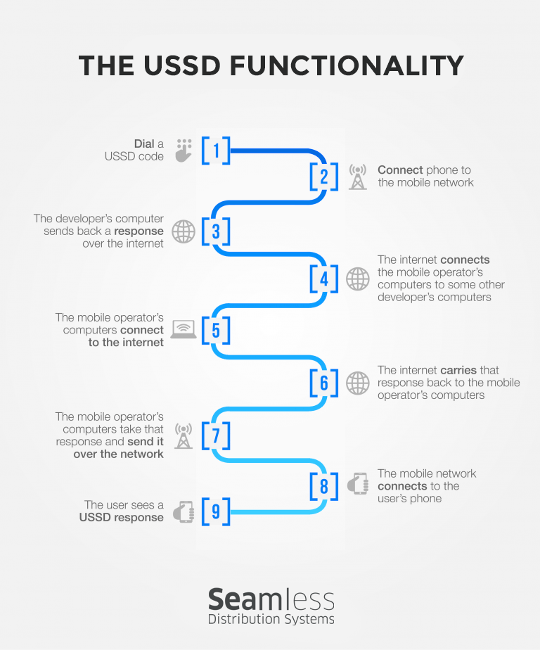 The Power of USSD - Seamless Distribution Systems